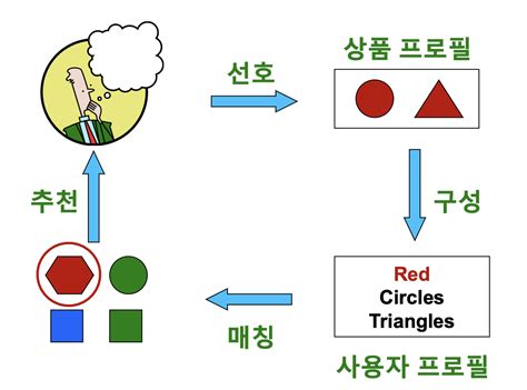 그래프와 추천 시스템