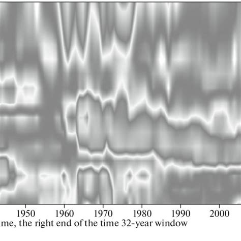 Evolution Of The Logarithm Of Power Spectrum In A 32 Year Running Window Download Scientific