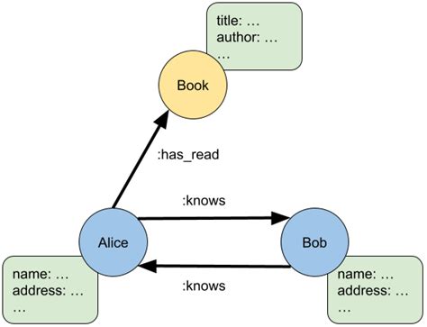 Graph Databases And Query Languages In Data Science Use Cases
