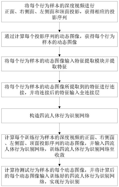 Depth Video Behavior Recognition Method Eureka Patsnap