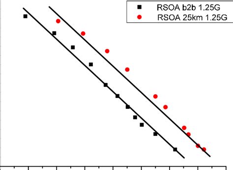 ber curves of 1 25gb s downstream unicast data from rsoa download
