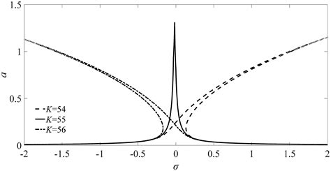 Nonlinear Vibration Control With Nanocapacitive Sensor For Electrostatically Actuated Nanobeam