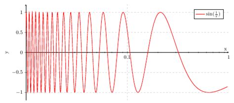 Pgfplots How Can I Make Logarithmic Axes Through The Origin TeX LaTeX Stack Exchange