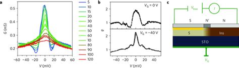 Temperature And Gate Voltage Dependent Conductance A Diierential
