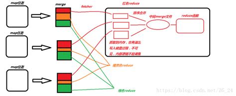 Hadoop之分块、分片与shuffle机制详解；设置map任务数目hive Spark Hadoop Mapreduce Csdn专栏