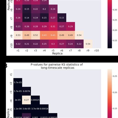 heatmaps depicting pairwise kolmogorov smirnov ks statistics for all