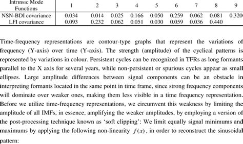 Intrinsic Mode Function Variances As Of Total Variance Download Table
