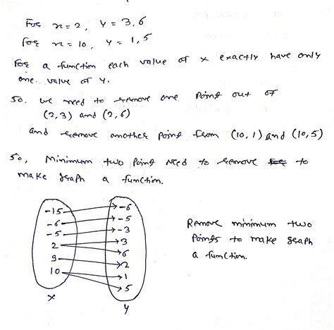 Solved The Graph Below Does Not Represent A Function The Vertical Line Is Course Hero