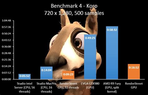 Benchmarking Blender On Renderstreet Dual Cpu And Quad Gpu