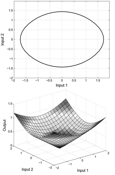 Output Decision Boundary For The Case R 1 The Upper Figure Shows The Download Scientific