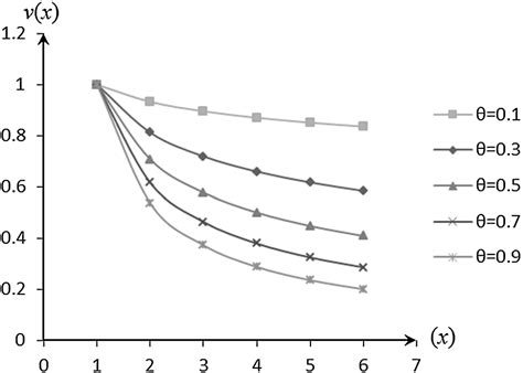 Graphic Illustration Of Preference Utility Functions With Different