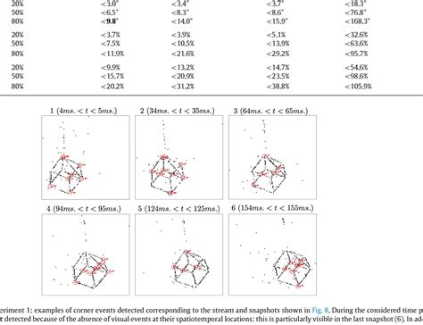 Figure 1 From Asynchronous Event Based Corner Detection And Matching Semantic Scholar