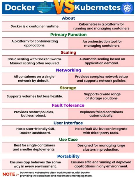 Docker Vs Kubernetes Understanding The Difference By Kasun