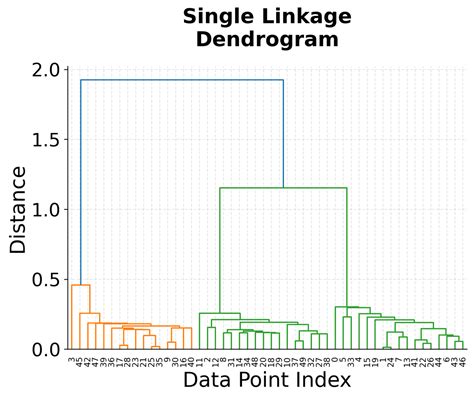 Hierarchical Clustering Complete Guide With Dendrograms Linkage
