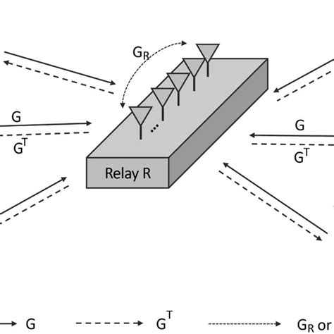 Multi Pair Two Way Fd Massive Mimo Relay System With Power Allocation Download Scientific