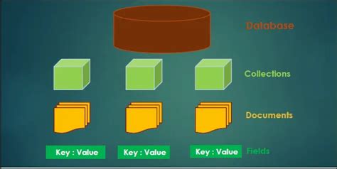 Mongo Db Nosql Database At Best Price In Noida By Technolors Software