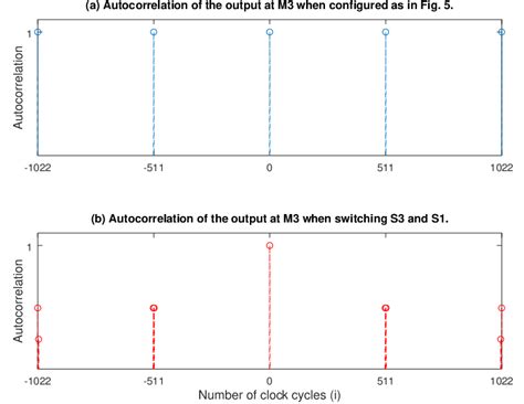 A Autocorrelation Plot Of The Output In Fig 5 Using The Proposed