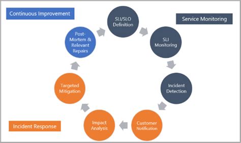 Microsoft網狀架構網站可靠性工程 （sre） 模型 Microsoft Fabric Microsoft Learn