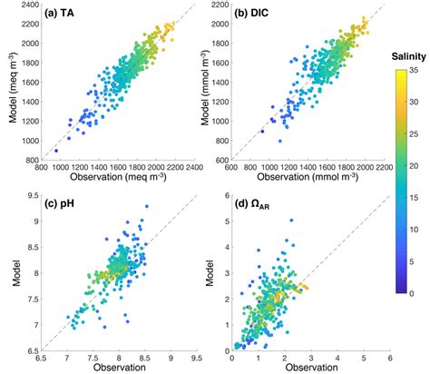 Model‐data Comparisons As A Function Of Salinity For A Total