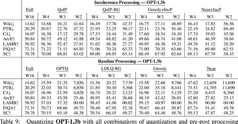 table 1 from quip 2 bit quantization of large language models with