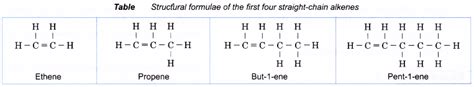 What Is An Alkene In Chemistry Cbse Library