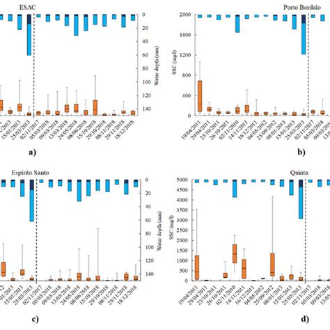 Temporal Variability Of Suspended Sediment Concentration Ssc And Download Scientific Diagram