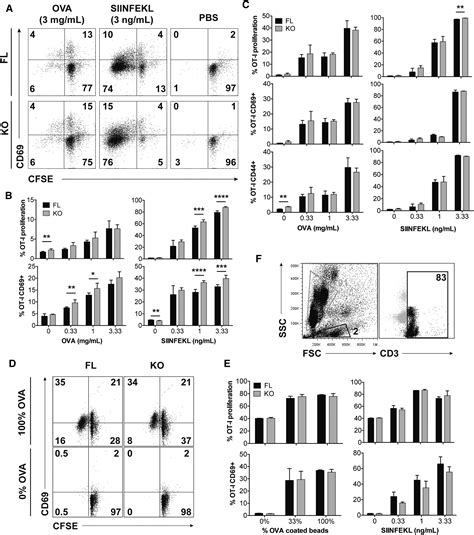 A Critical Analysis Of The Role Of Snare Protein Sec22b In Antigen Cross Presentation Cell Reports