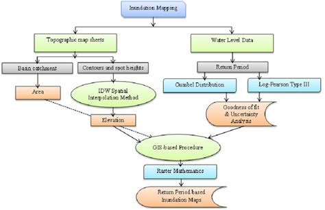 methodological flowchart of flood frequency analysis download