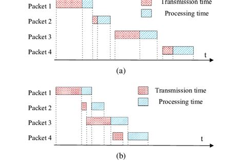 Example Of The Source Node Transmits Packet Awith Constraints 11