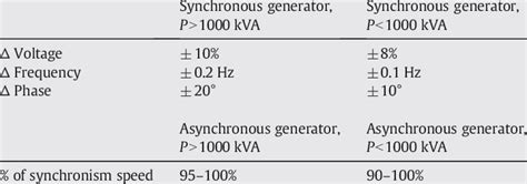 Conditions For Synchronization Download Scientific Diagram