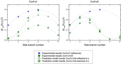 9 Dimensionless Pressure Fluctuation Amplitudes P Max ρ0c0u Of