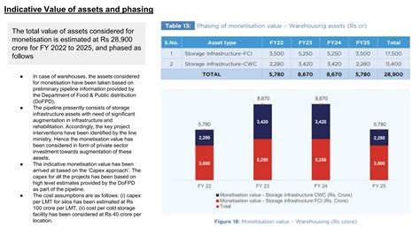 National Monetization Pipeline Warehouses Ppt