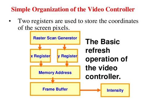 raster scan systems with video controller and display processor