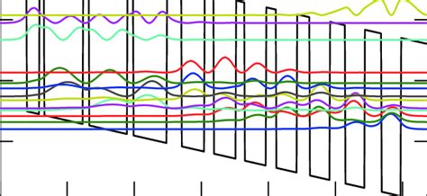 Band Structure And The Moduli Squared Of The Relevant Wave Functions Download Scientific