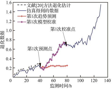 基于退化模型动态校准的设备剩余寿命预测方法