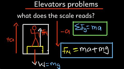 Motion In Elevator At Darren Pennington Blog