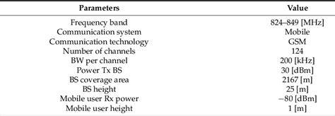 Table 3 From Decision Making Algorithm With Geographic Mobility For Cognitive Radio Semantic