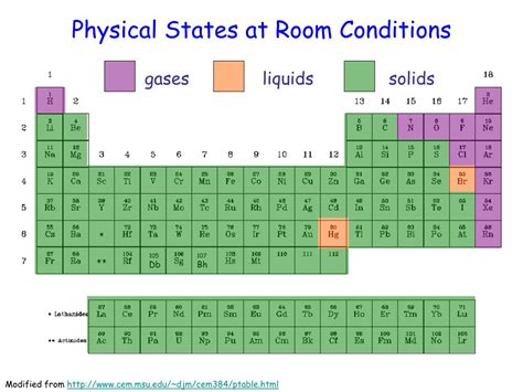 Color Coded Periodic Table Solid Liquid Gas Fopttechs