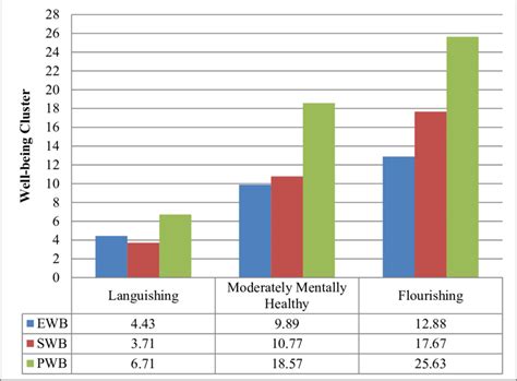 Classifying Well Being Clusters Along The Mental Health Categories Download Scientific Diagram