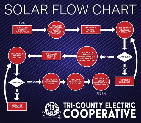 Solar Program Tri County Electric Cooperative Inc