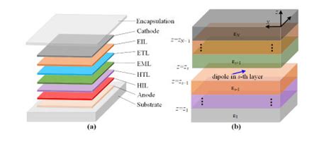 A Schematic Of A Typical Oled Structure B Simplified Formulation