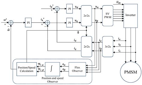 optimizing sensorless control in pmsm based on the soo x flux