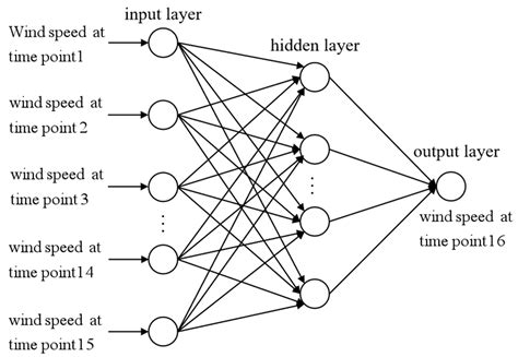 Prediction And Early Warning Of Extreme Winds For High Speed Railway Bridge Construction Using