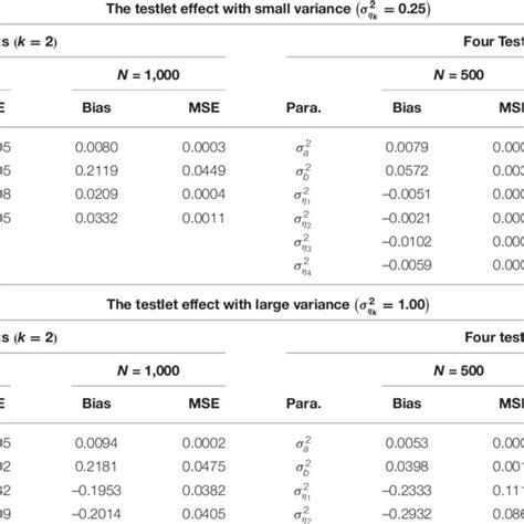 Evaluating Accuracy Of The Variance Parameter Estimates Download