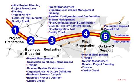 SAP INSTITUTE Typical SAP Implementation Phases
