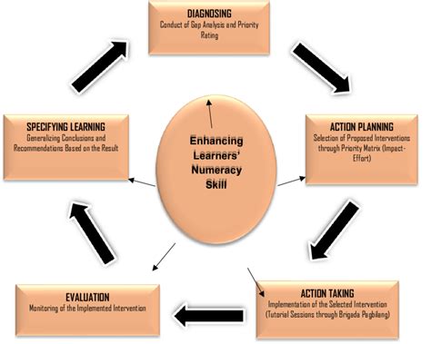 Conceptual Paradigm Diagram Showing The Implementation Of Project Math