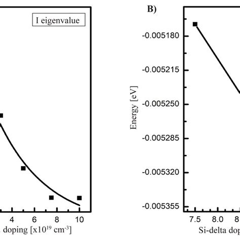 The Si Delta Doping Concentration Affects The Band Diagram With The Download Scientific Diagram