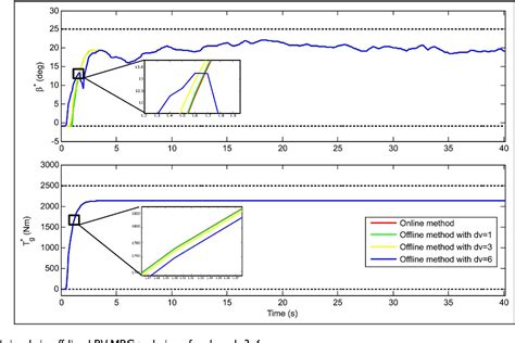Figure 10 From Wind Turbines Power Regulation Using A Low Complexity Linear Parameter Varying