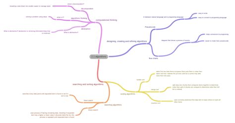 21 Algorithms Coggle Diagram 21 Algorithms Coggle Diagram