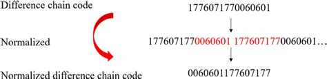 Normalization Process Of Differential Chain Code Download Scientific